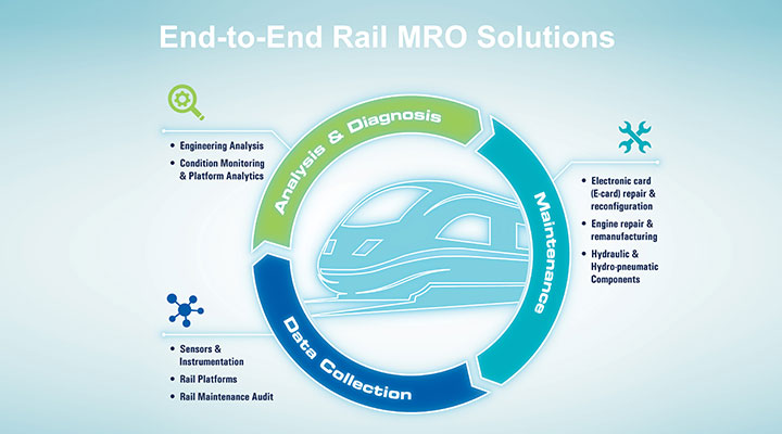 Smart Rail MRO | ST Engineering